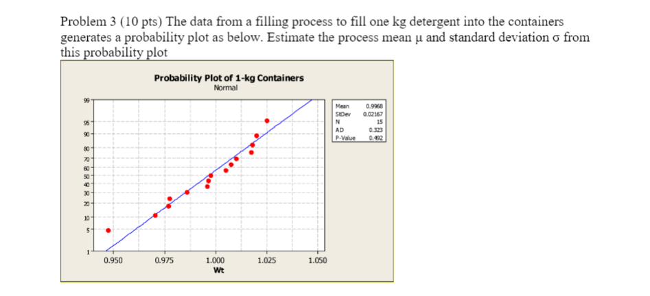 Solved Problem 3 (10 pts) The data from a filling process to | Chegg.com