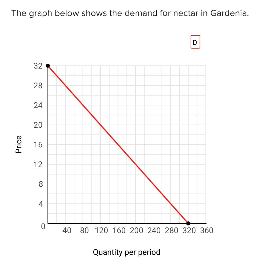 Solved The graph below shows the demand for nectar in | Chegg.com