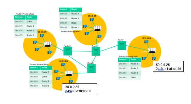 Solved Routing Assignment Use your textbook and resources | Chegg.com