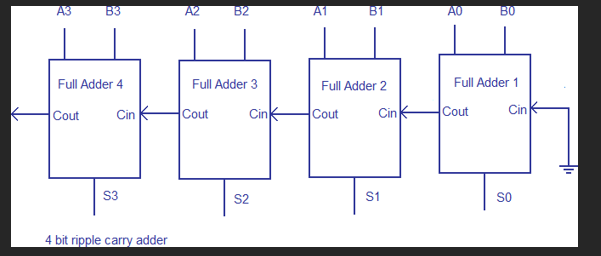 Use a VHDL structural module to implement a 4-bit | Chegg.com