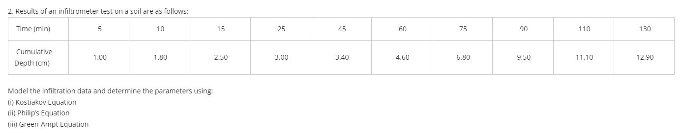 Solved Model the infiltration data and determine the | Chegg.com