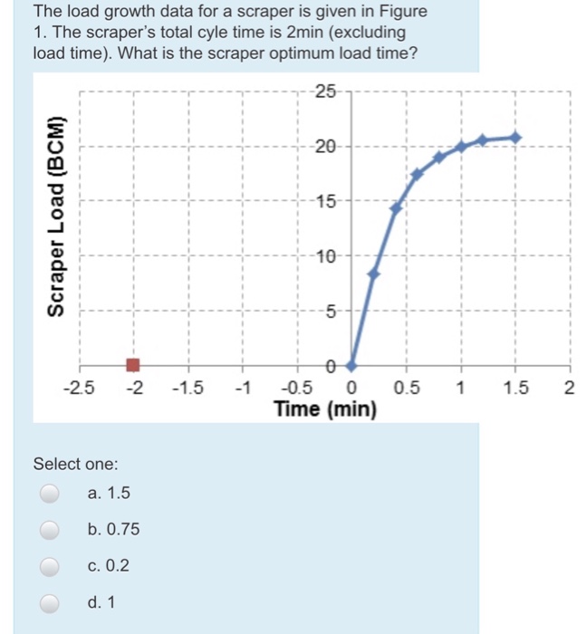 Solved The load growth data for a scraper is given in Figure | Chegg.com