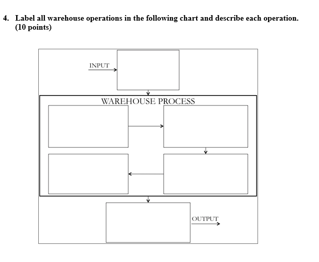 Label all warehouse operations in the following chart | Chegg.com