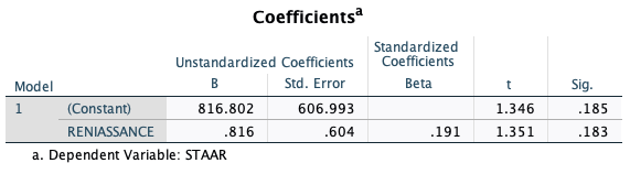 Solved -Coefficients a a. Dependent Variable: STAARExploring | Chegg.com