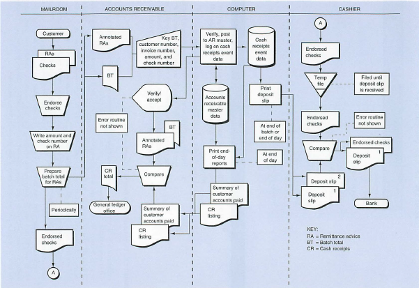 The narrative and systems flowchart for the | Chegg.com