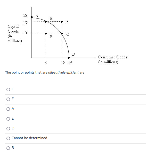 Solved The point or points that are allocatively efficient | Chegg.com