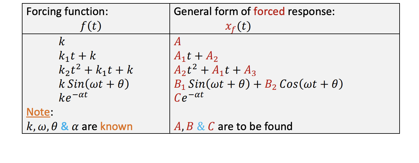 Solved Find the forced response xf (t) for the diff eq | Chegg.com