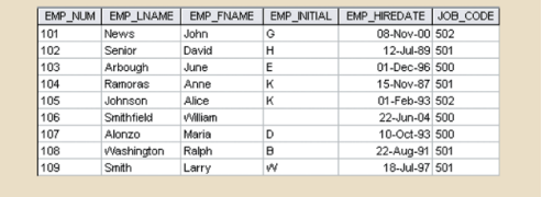 Solved 5. Write the SQL code that will create only the table | Chegg.com