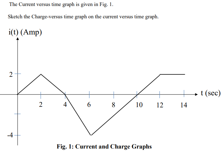 Solved The Current versus time graph is given in Fig. 1. | Chegg.com