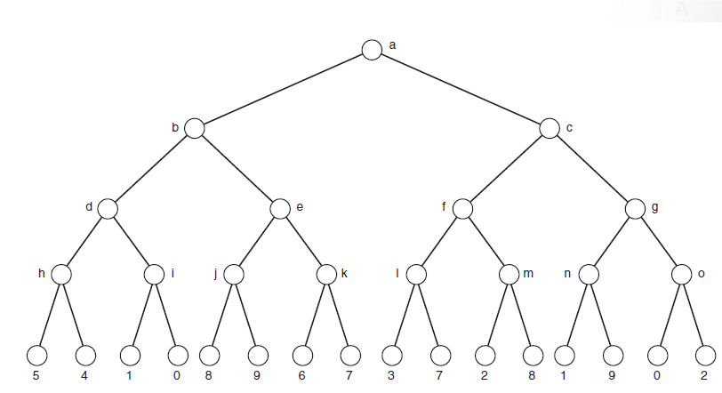 Solved For the search tree given below Apply the minimax | Chegg.com Solved For the search tree given below Apply the minimax | Chegg.com