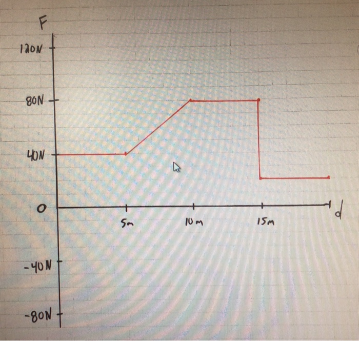 Solved Please find the work done given the graphs of an | Chegg.com