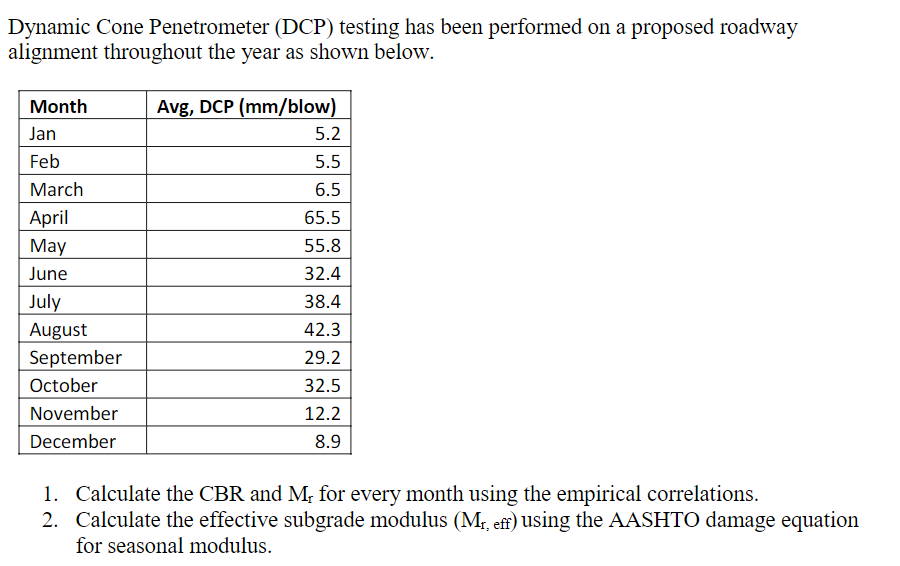 Dynamic Cone Penetrometer (DCP) testing has been | Chegg.com