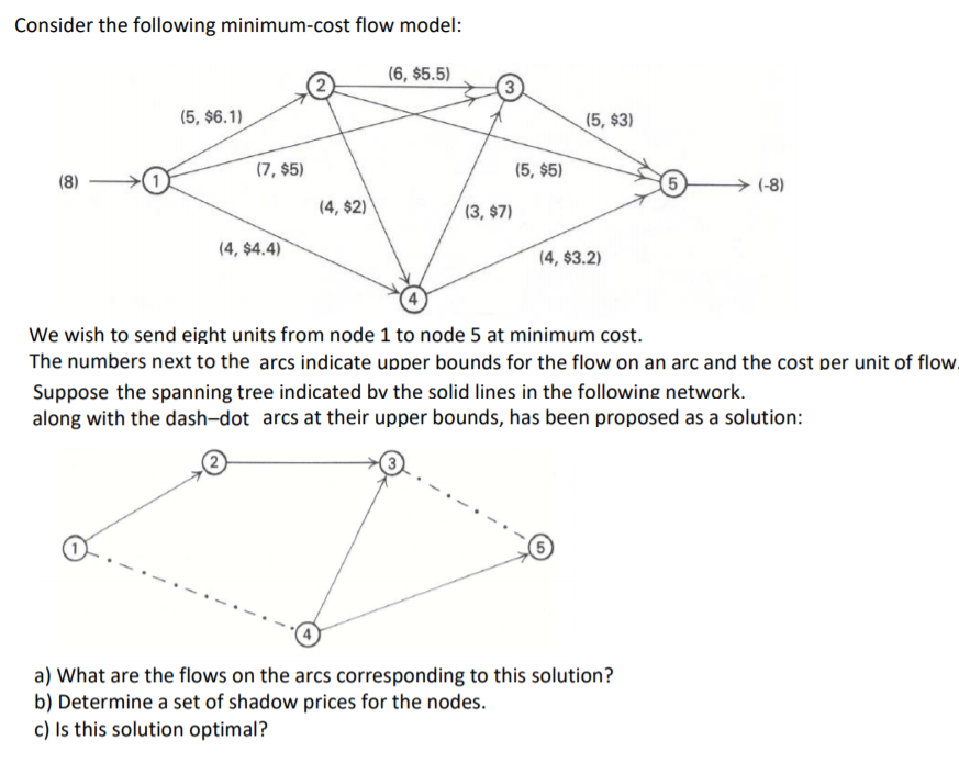 Solved Consider the following minimum-cost flow model: (6, | Chegg.com
