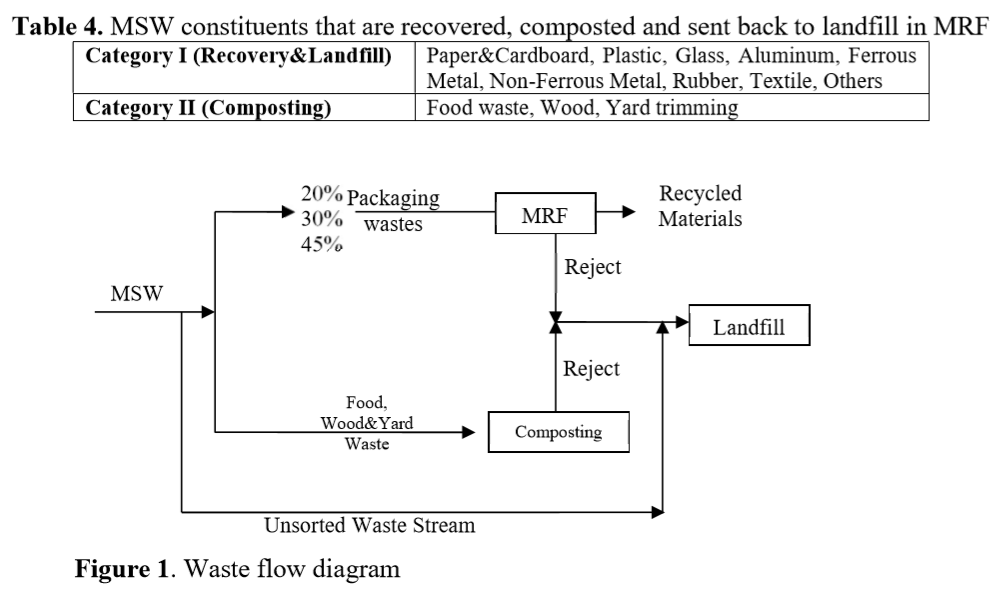 Table 4. MSW constituents that are recovered, | Chegg.com