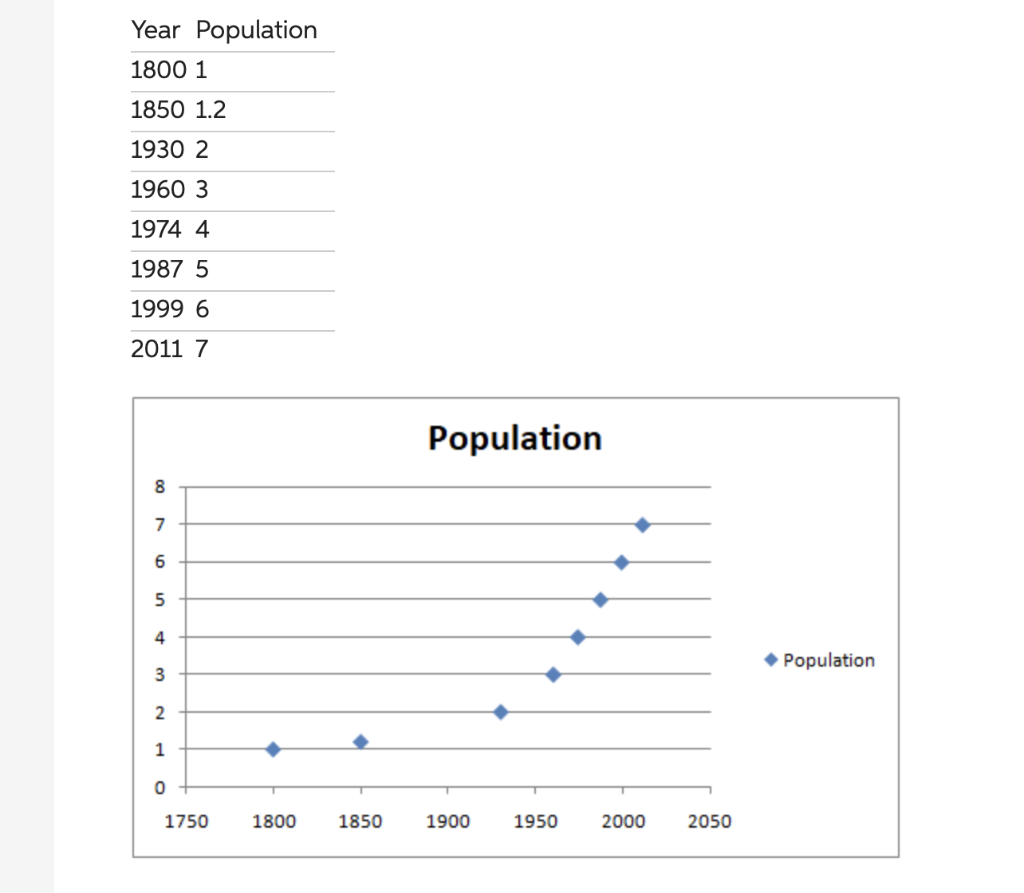 Solved QUESTION : Return to your scatterplot in Excel. | Chegg.com