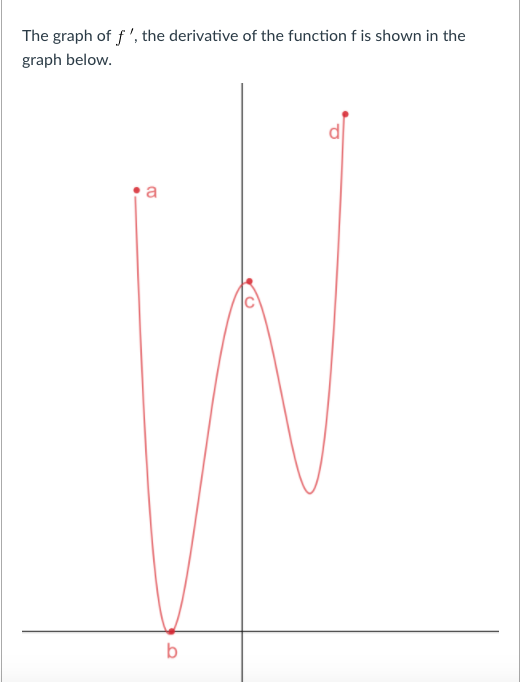 Solved The graph of f', the derivative of the function f is | Chegg.com