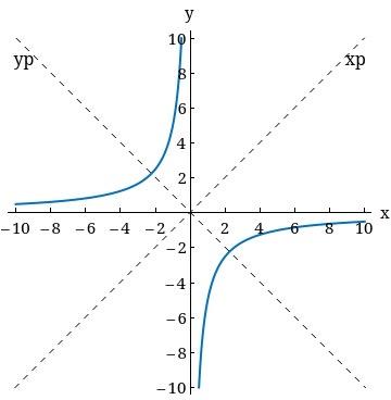 Solved Rotate the axes to eliminate the xy-term in the | Chegg.com