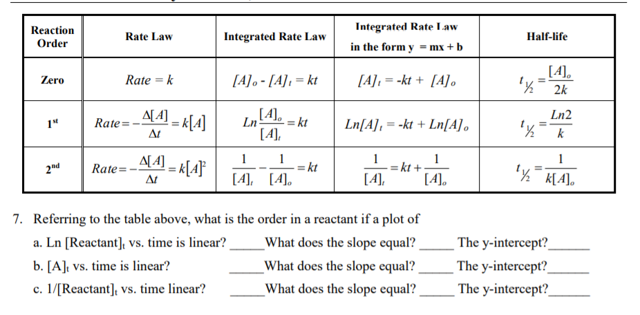 Solved Reaction Order Rate Law Integrated Rate Law | Chegg.com