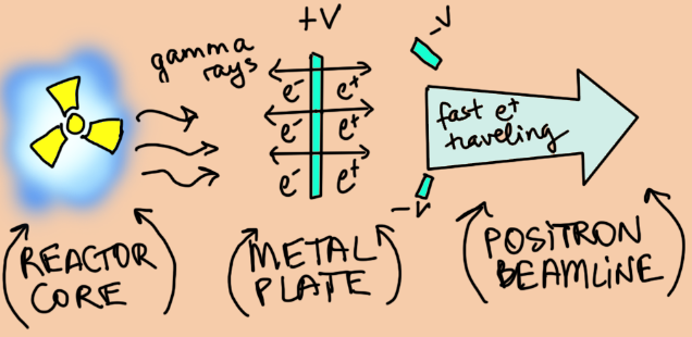 Positrons are an anti-electron, and are really useful | Chegg.com