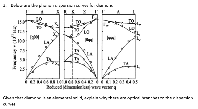 Solved 3. Below are the phonon dispersion curves for diamond | Chegg.com