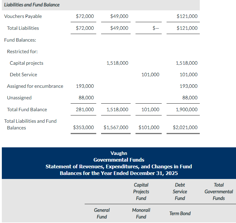 Vaughn issued an 9%,10-year $2,000,000 bond to build | Chegg.com