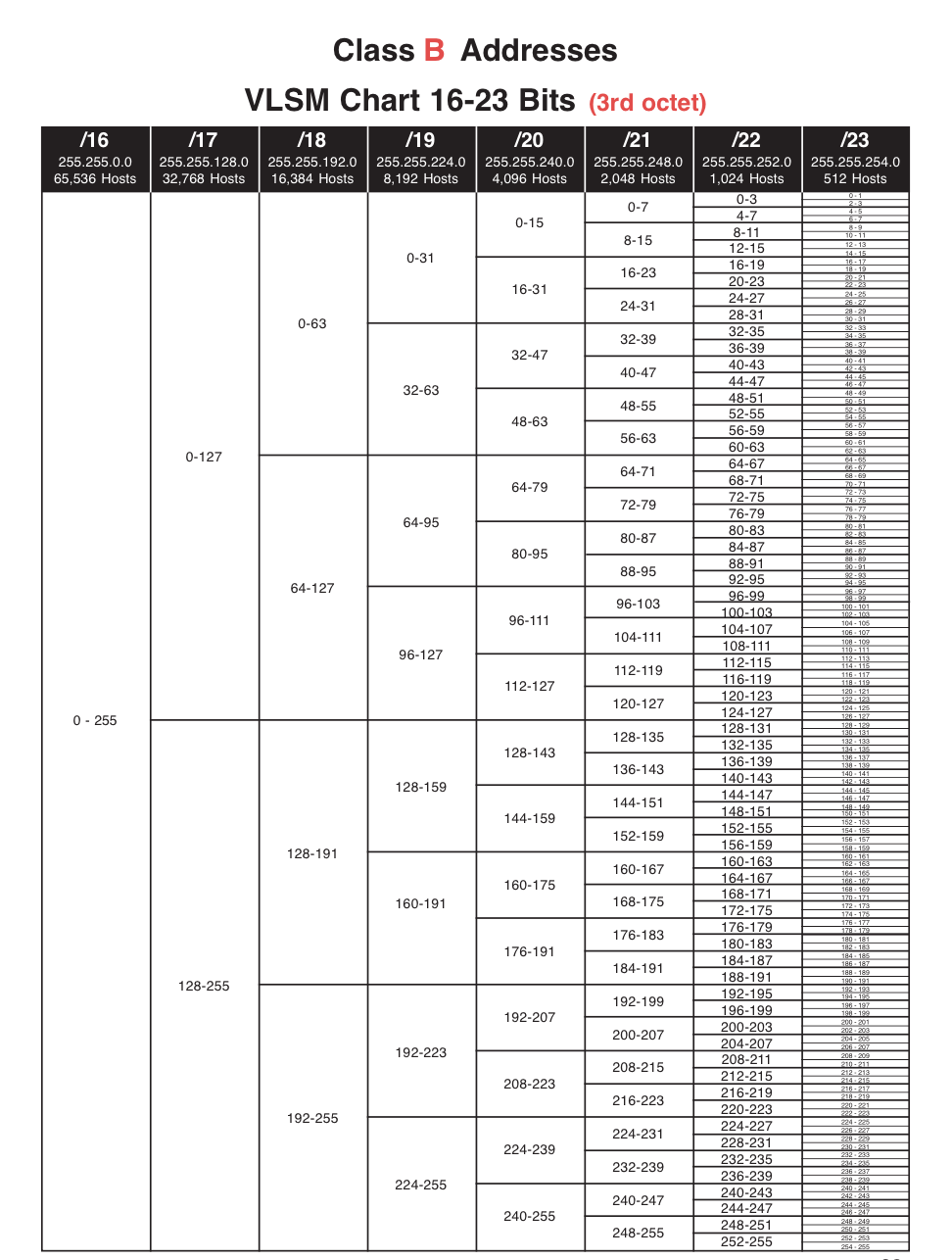 Solved VLSM with Class A and B Addresses Problem 36 Part 1 | Chegg.com
