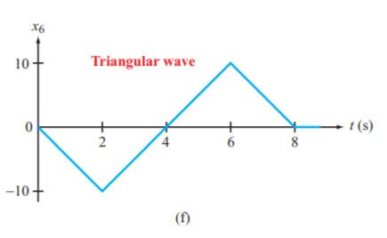 Solved Express the waveform in terms of step functions and | Chegg.com