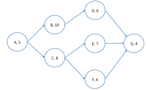 Solved Question 6. (Project Management) Consider the | Chegg.com