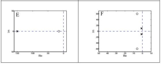 The following page has Six pole/zero plots labeled | Chegg.com