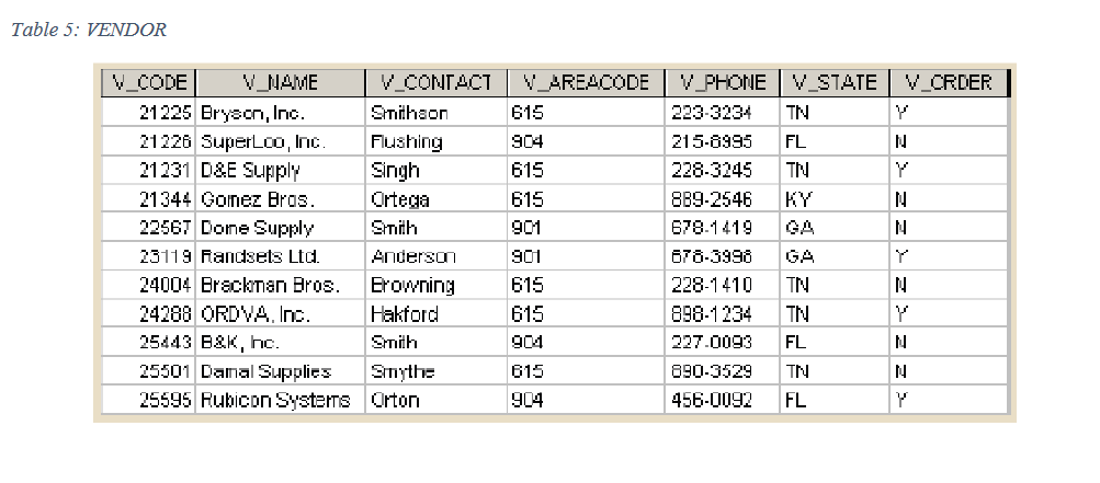 Solved Table 1: INVOICE MEER OS.CORE NVIDATE W SUBTOTAL WTAX | Chegg.com