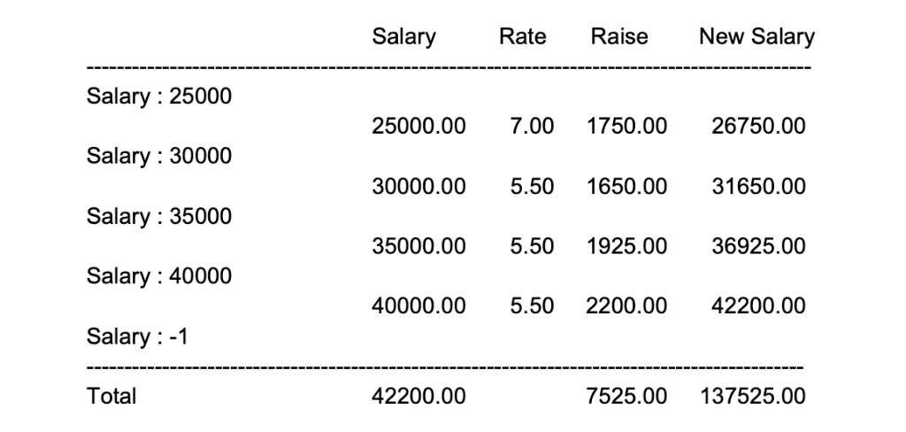 Solved C program!! calculate salary raise for | Chegg.com