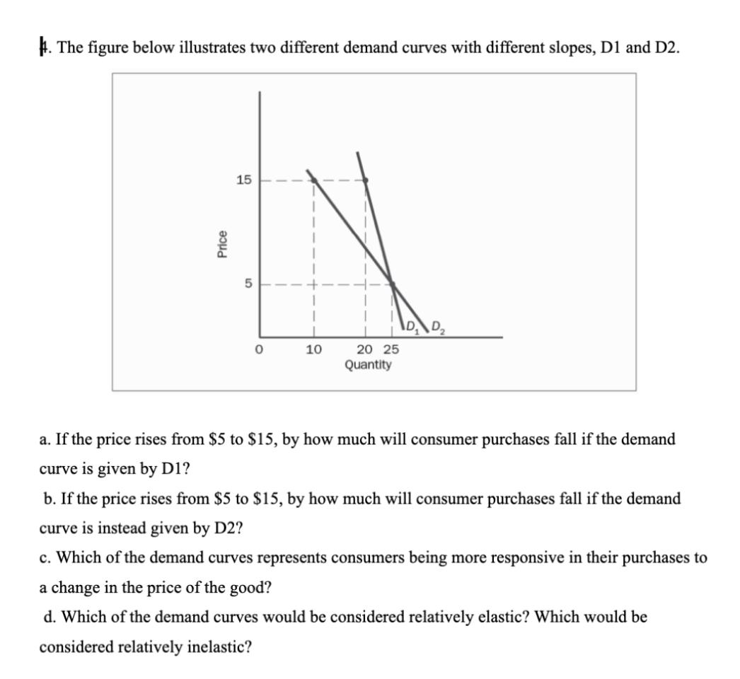 Solved f. The figure below illustrates two different demand | Chegg.com
