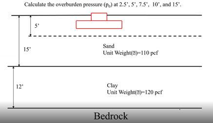 Solved Calculate the overburden pressure (Po) at 2.5', 5', | Chegg.com
