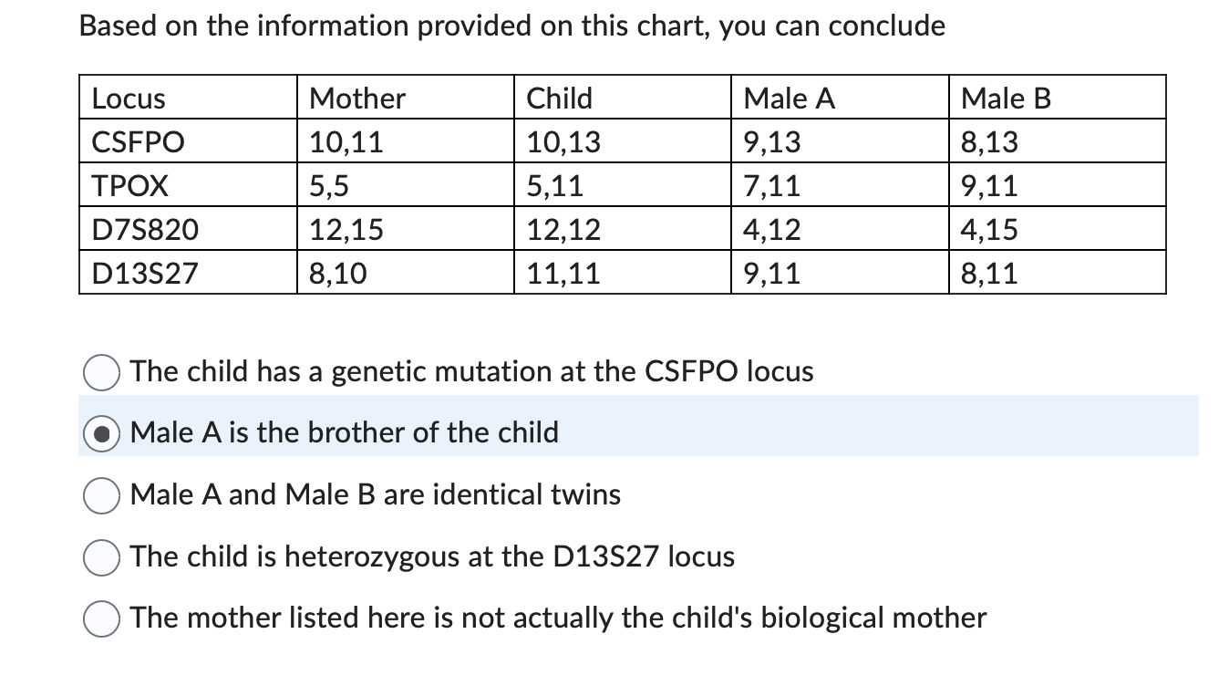 Solved Based on the information provided on this chart, you | Chegg.com