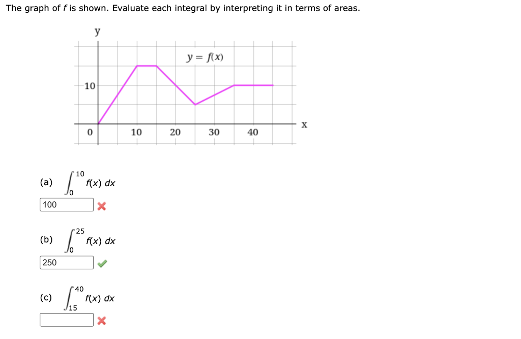 Solved The graph of f is shown. Evaluate each integral by | Chegg.com