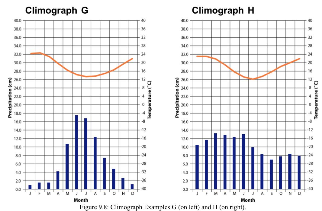 Solved 5. Both locations shown by their climographs in | Chegg.com