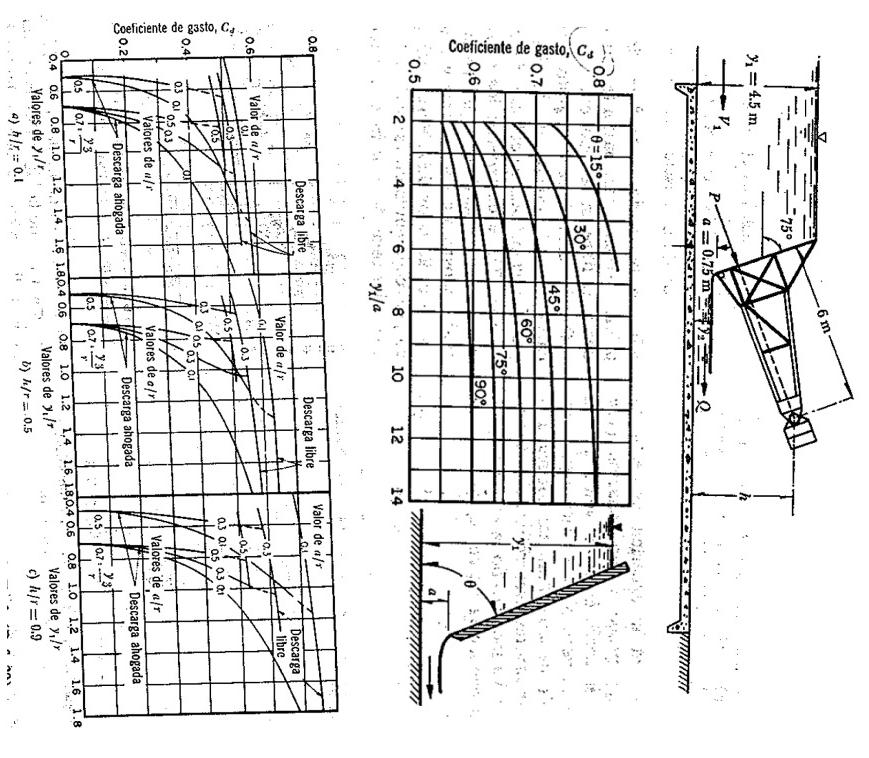 The gate shown in the figure has a width b = 6m. | Chegg.com