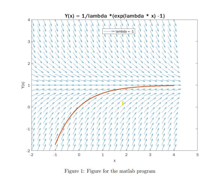 Solved A diagram of direction fields shows directional | Chegg.com