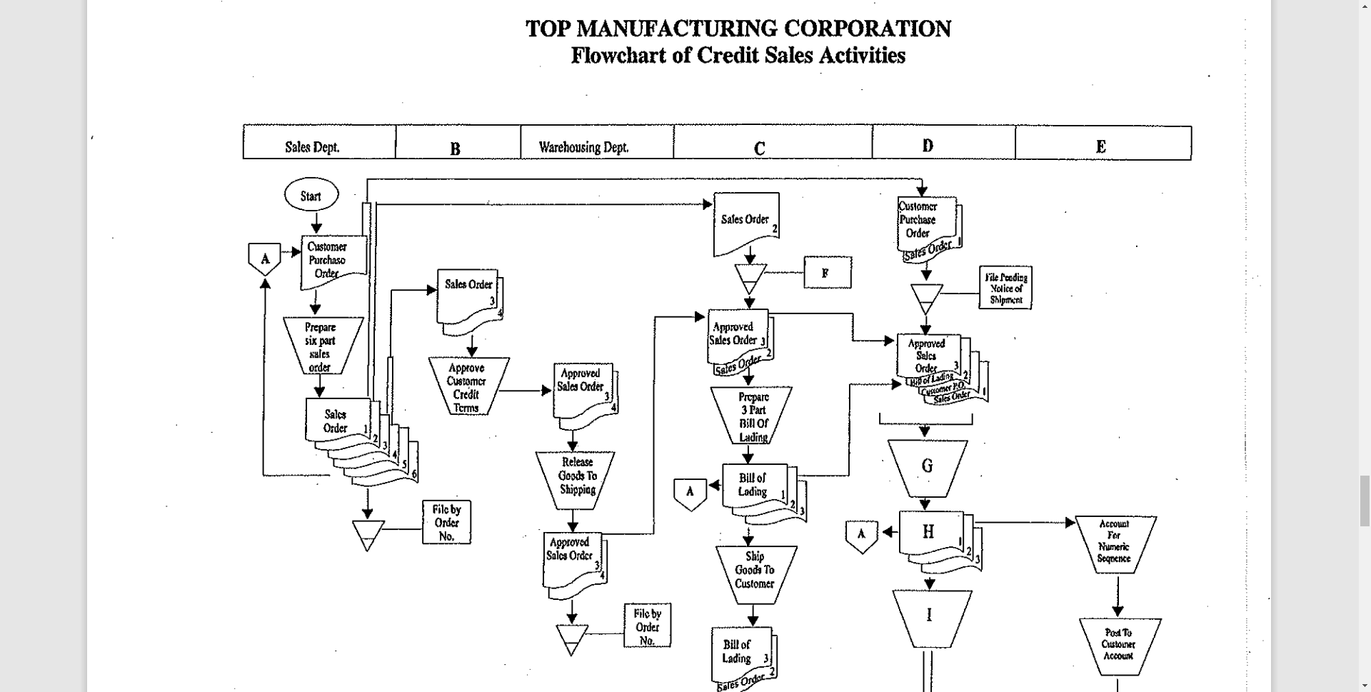 TOP MANUFACTURING CORPORATION Flowchart of Credit | Chegg.com