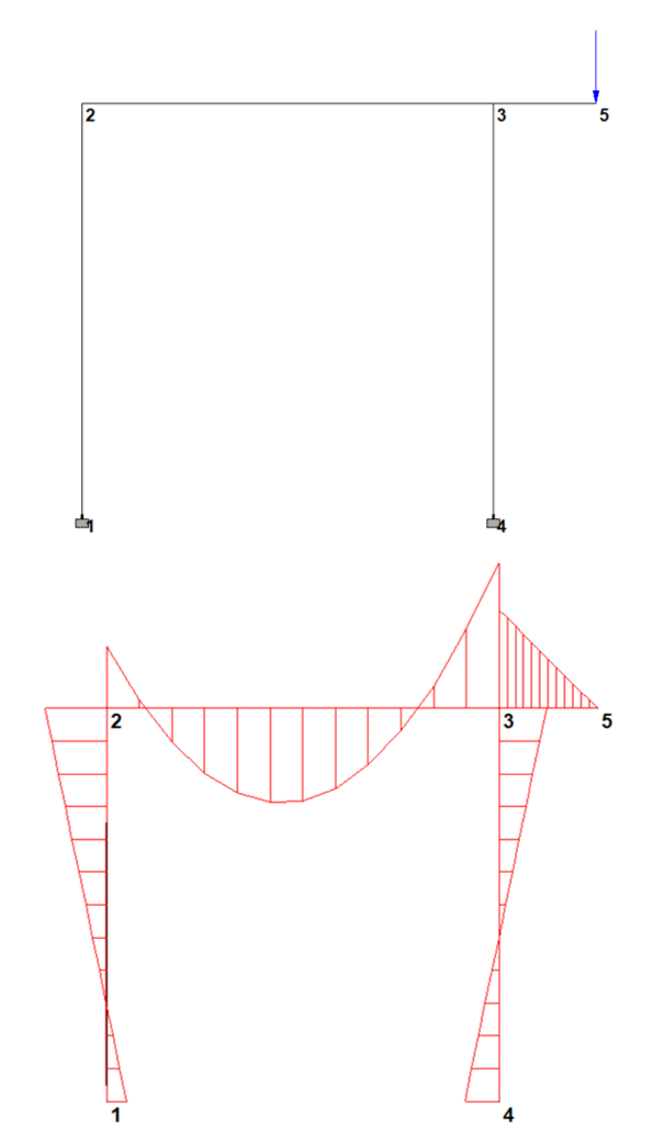 The frame shown below is fixed at node 1 and node 4. | Chegg.com