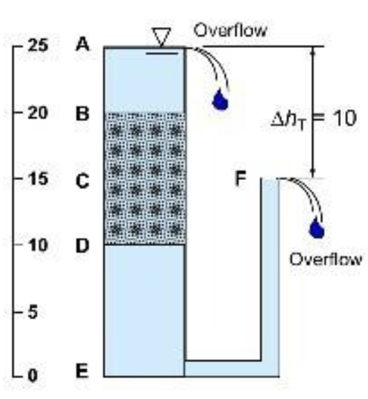 Solved Refer to the picture below:Assume energy (head) is | Chegg.com