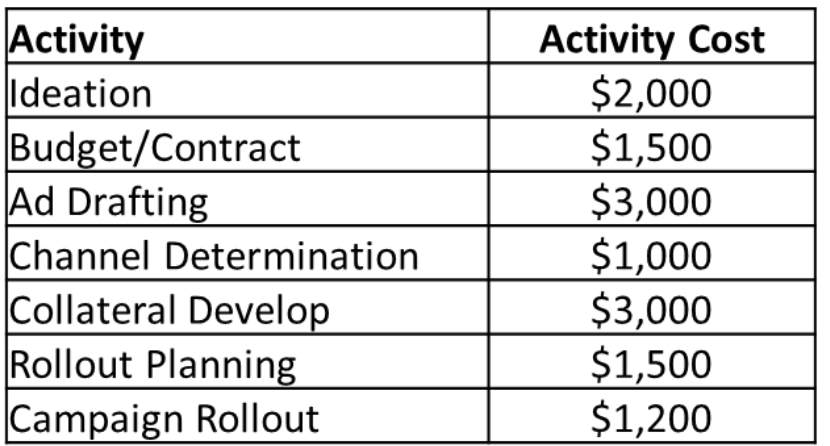 Solved At M3 Marketing a new marketing campaign development | Chegg.com