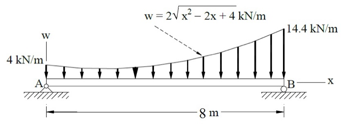 Solved Determine the resultant force of the distributed load | Chegg.com