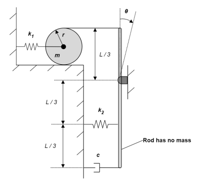 Solved Stiffness Method: apply unit displacement delta = 1; | Chegg.com