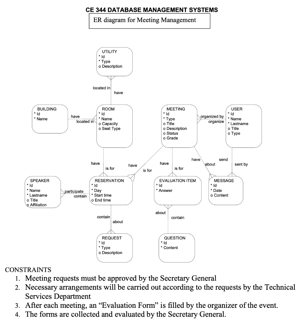 Solved Develop a table diagram for the Meeting Room | Chegg.com
