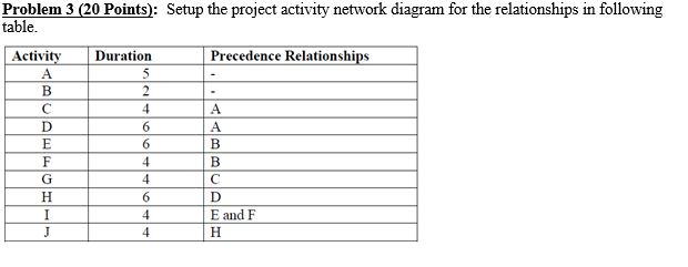Solved Problem 3 (20 Points): Setup the project activity | Chegg.com