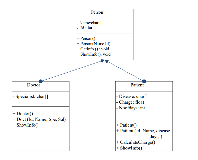 Solved Write a complete C++ program to implement the | Chegg.com