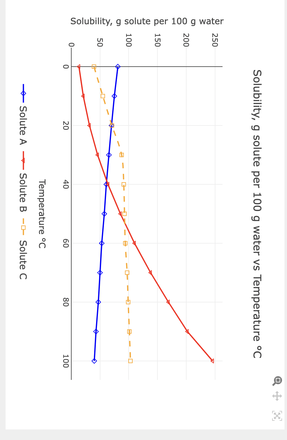 Solved Part E: Solubility chartSolubility, g solute per 100 | Chegg.com