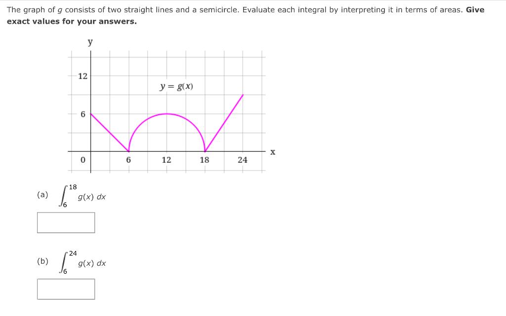 Solved The graph of f is shown. Evaluate each integral by | Chegg.com