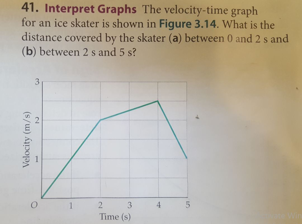 Solved 41. Interpret Graphs The velocity-time graph for an | Chegg.com
